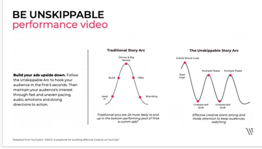 Achieving the Unskippable: The New Narrative Style for Digital Ads ...