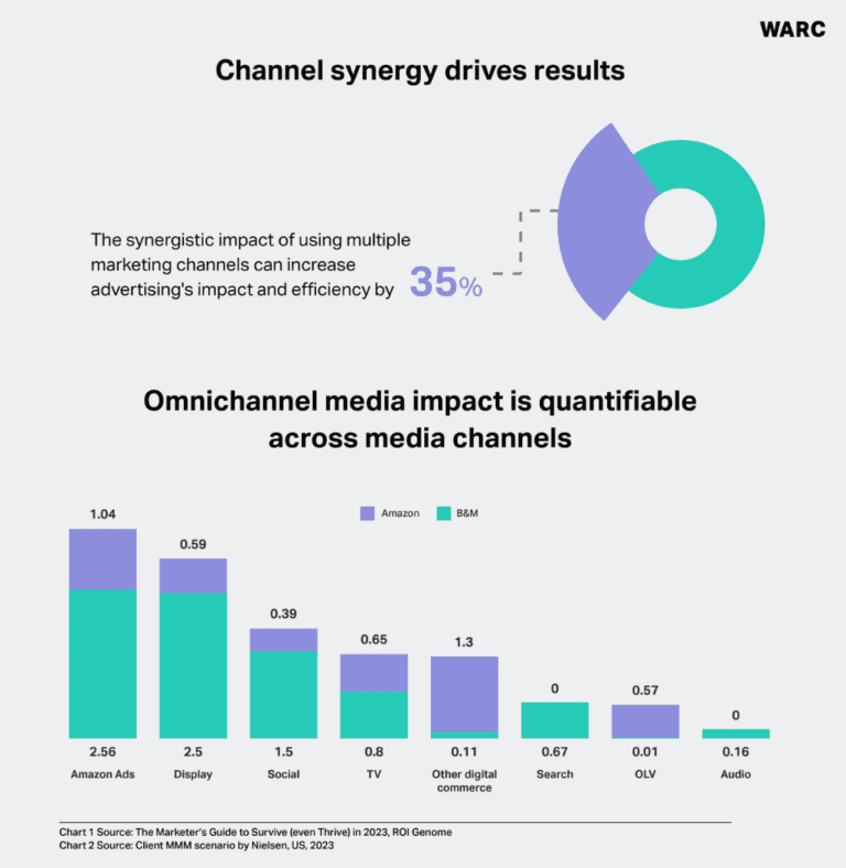 How Brands Are Navigating Media Fragmentation With a Return to ...